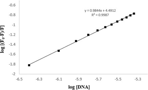 Plot Of Log F0 F F Of 5a Versus Log CT DNA At 310 K Download Scientific Diagram