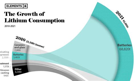 Lithium Uses