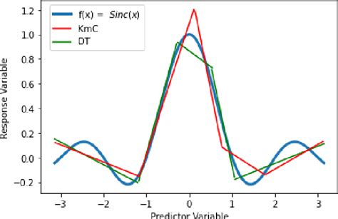 Figure 3 From Estimating Breakpoints In Piecewise Linear Regression Using Machine Learning