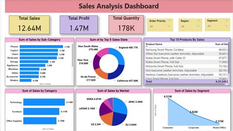 Priya Berad On Linkedin Powerbi Salesdashboard Salesanalysis