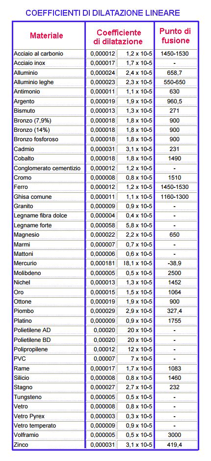 Dilatazione Termica Calcolo Allungamento Del Materiale Fisica Calcoli Online It