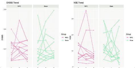 Trend Of Serum Biomarkers S100b A And Neuron Specific Enolase B Download Scientific Diagram