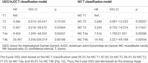 Multivariate Analysis Of Dss According To T Classication Models