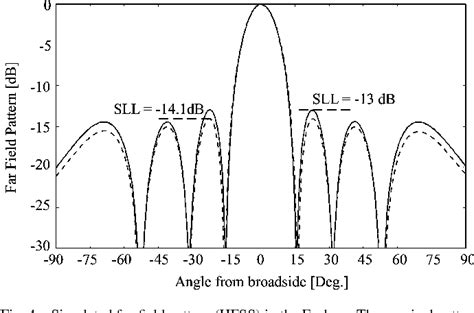 Figure 4 From Design Of Dielectric Covered Planar Arrays Of Longitudinal Slots Semantic Scholar