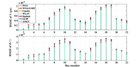 Voltage Amplitude And Angle Rmse In Each Bus For The Case Of 16 Ge