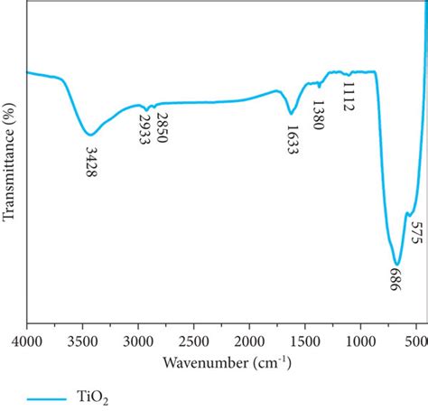 FTIR Spectrum Of Synthesized G TiO2 Nanoparticles Download Scientific Diagram