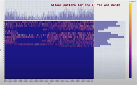 Rdp Honeypot Targeted 35 Million Times In Brute Force Attacks
