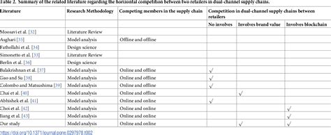 Table 2 From Blockchain Technology For Supply Chain Traceability A Game Theoretic Analysis