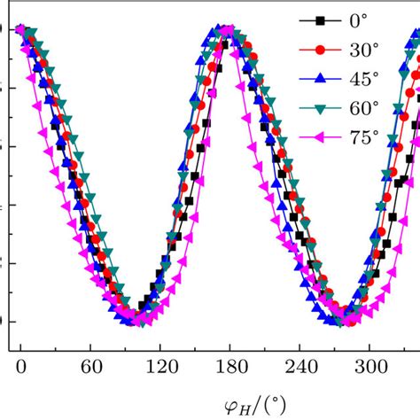 The Angular Dependence Of The In Plane Amr Curves Download