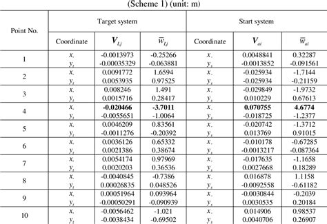 Table 2 From Outlier Detection In Partial Errors In Variables Model