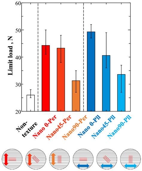 Of Limit Loads When Friction Coefficient Increased Significantly