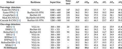 the results of the mainstream one stage and two stage detectors on the