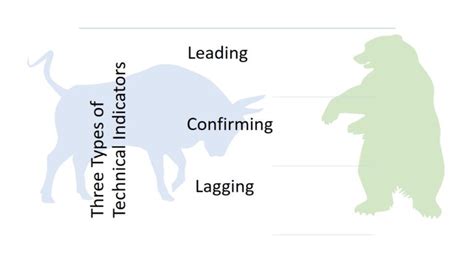 Technical Indicators Types And How To Use Them