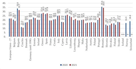 People At Risk Of Poverty Or Social Exclusion In The Eu Member States