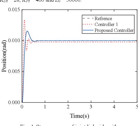 Figure 4 From Model Free Robust Joint Control Of Flexible Joint Robots Semantic Scholar