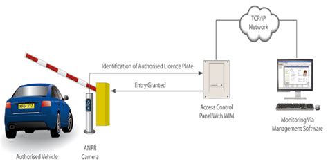 Smart Anpr Solutions Smart Security Solutions For Academics And Anpr Best Cctv On Gem Best