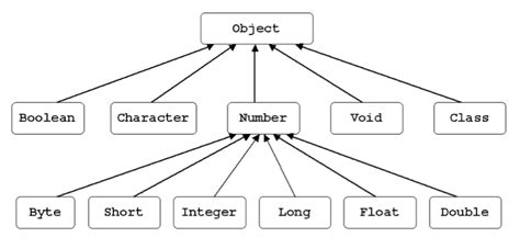 la clase object herencia en java