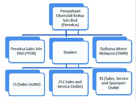 Distribution Structure Of Perodua Source Complied By Researcher