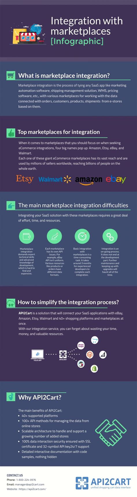 Marketplace Integration Enhance Your SaaS App In API Cart