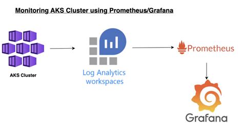 devsecops and cloud computing coaching how to setup monitoring on aks