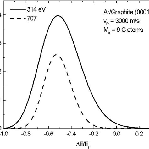 Calculated Energy Resolved Spectra Intensity Versus Energy Transfer Download Scientific