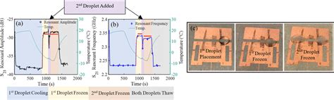 A Resonant Amplitude And B Resonant Frequency Recorded During The Download Scientific