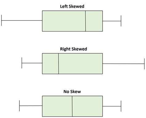 Right And Left Skewed Box Plots Demystified