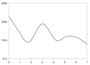 Axis In Wpf Charts Control Syncfusion