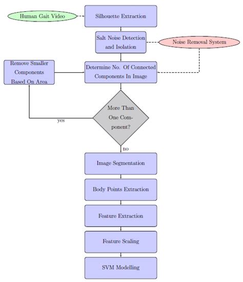 Flowchart Of Preprocessing And Feature Extraction Download Scientific