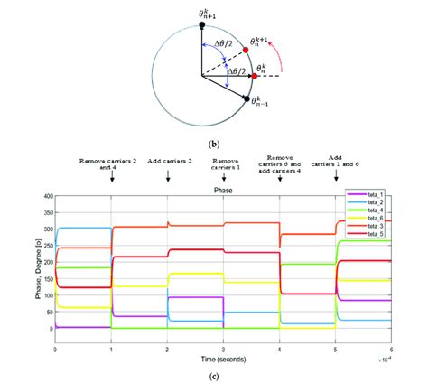 Conventional Decentralized Method For Multiphase Converters A