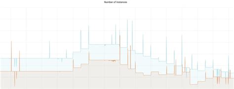 Capacity Recommendation Engine Throughput And Utilization Based
