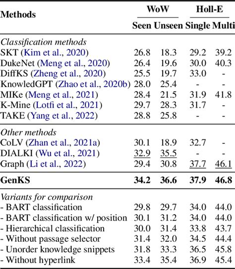 Generative Knowledge Selection For Knowledge Grounded Dialogues Paper