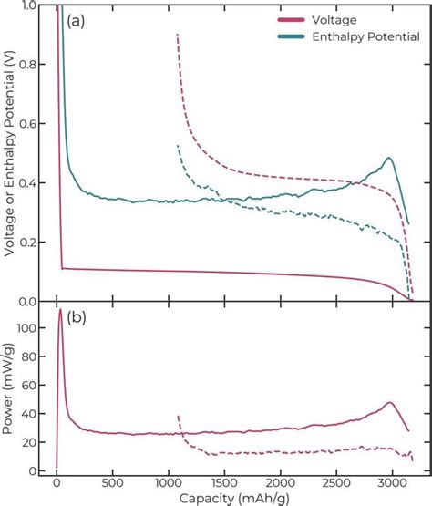 Isothermal Calorimetry Evaluation Of Metallurgical Silicon As A