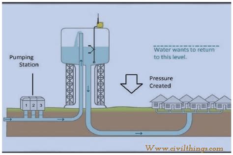 Water Distribution System Water Supply And Distribution Systems