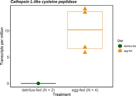 Abundance Estimates Transcripts Per Million For Parabasalian Download Scientific Diagram