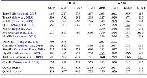 Table 5 From Qubite Qubit Embedding For Knowledge Graph Completion Semantic Scholar