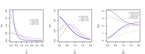 Plots Of The I Ii Pdf And Iii Hrf Of The Hlp Distribution For