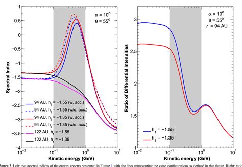 Figure 2 From The Re Acceleration Of Galactic Electrons At The Heliospheric Termination Shock