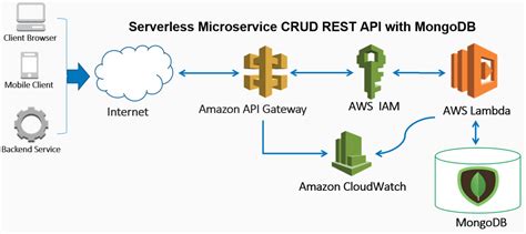 Building A Serverless Microservice Crud Restful Api With Mongodb