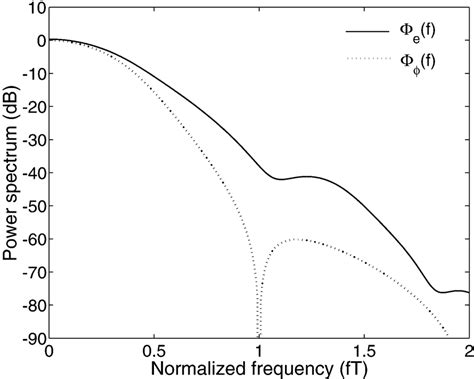 Optical Power Spectral Density Of Duobinary Signals Download