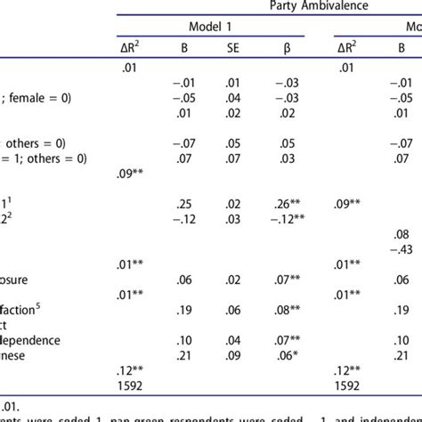 hierarchical multiple regressions for variables predicting party