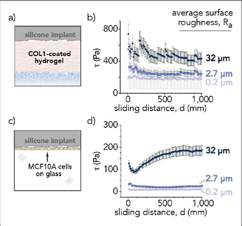 Frictional Shear Stress As A Function Of Sliding Distance For The