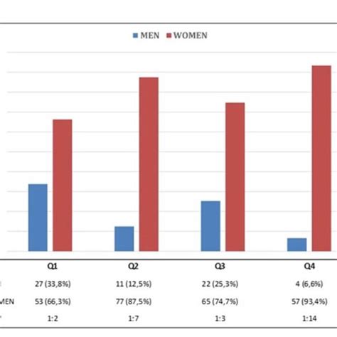 FIGURE Men Women Ratio By Quartile Download Scientific Diagram