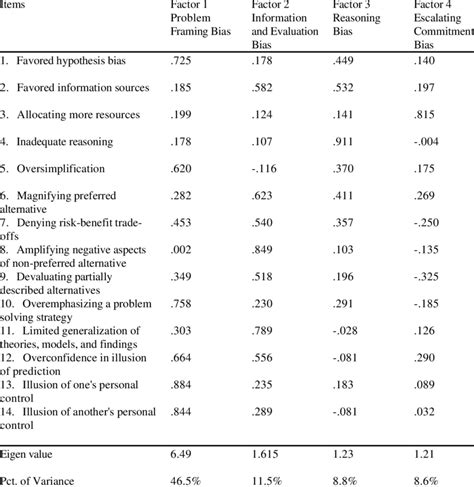 Factor Analysis Of Cognitive Biases Pitfalls Scale Download Table