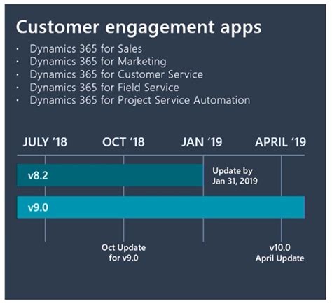 Dynamics 365 Update Timelines Ce Jukka Niiranen Blog