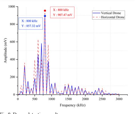 figure 8 from design and experiment of fmcw radar system for drone