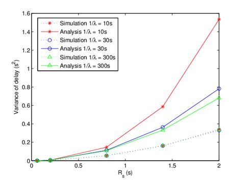 variance of the delay to send successfully a data packet e ta e t l σ