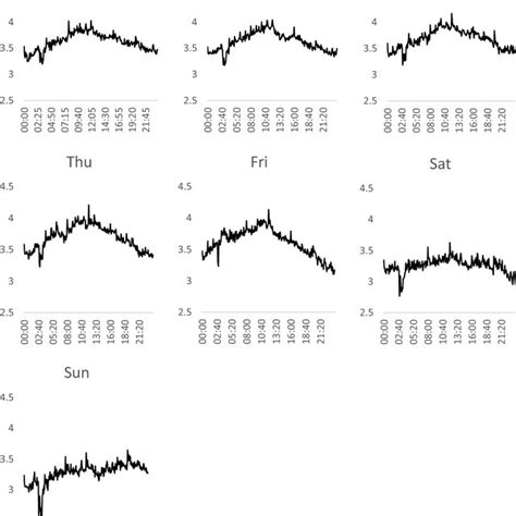 Bitcoin Seasonal Log Cumulative Volume By Day Of The Week Note This Download Scientific