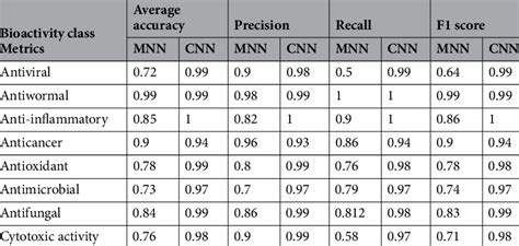 The Accuracy And Relevance Metrics For Mnn And Cnn Algorithms In