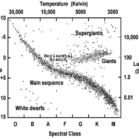 2 H R Diagram Showing Location Of Stars 3 Download Scientific Diagram
